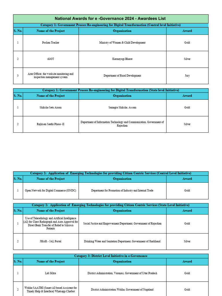 Awardees List 2024 | PDF
