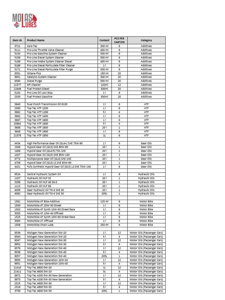 Molas Lubes-Products List | PDF | Diesel Engine | Land Vehicles