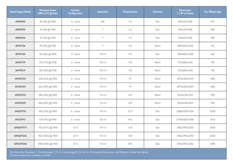 Variable Speed Engines For Industrial Applications 30 1110 KWM | PDF ...