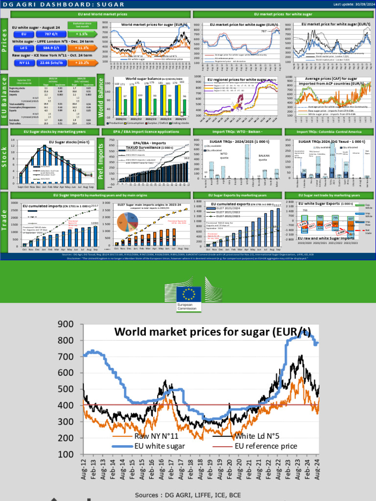 EU Sugar Market Insights | PDF
