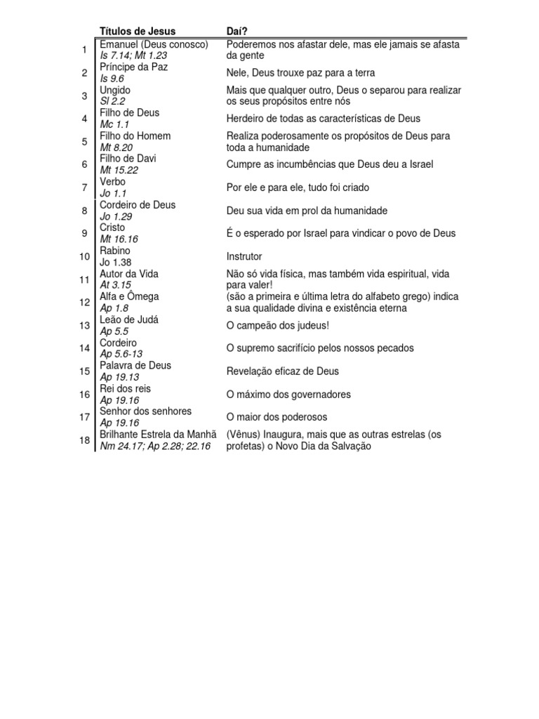 Os Nomes de Jesus | PDF