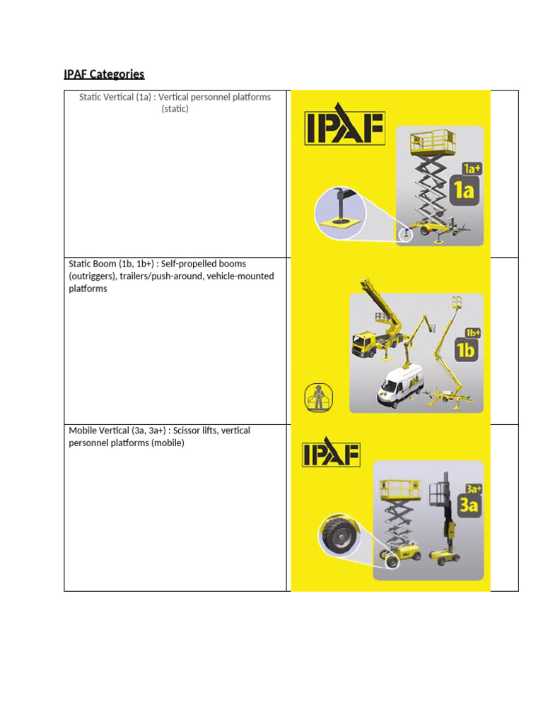 IPAF MEWP Categories Overview | PDF