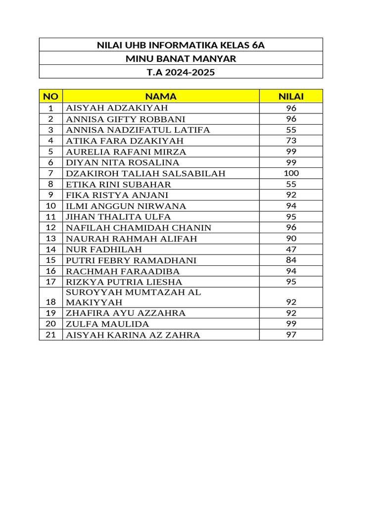 Nilai Uhb Informatika Kelas 6a | PDF