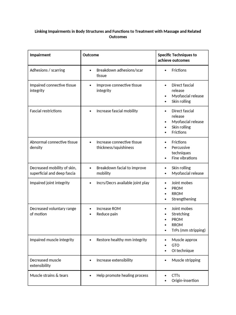 Linking Impairments in Body Structures and Functions To Treatment With ...