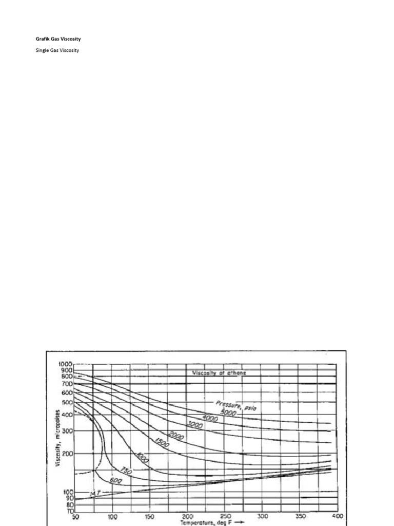 Grafik Gas Viscosity | PDF