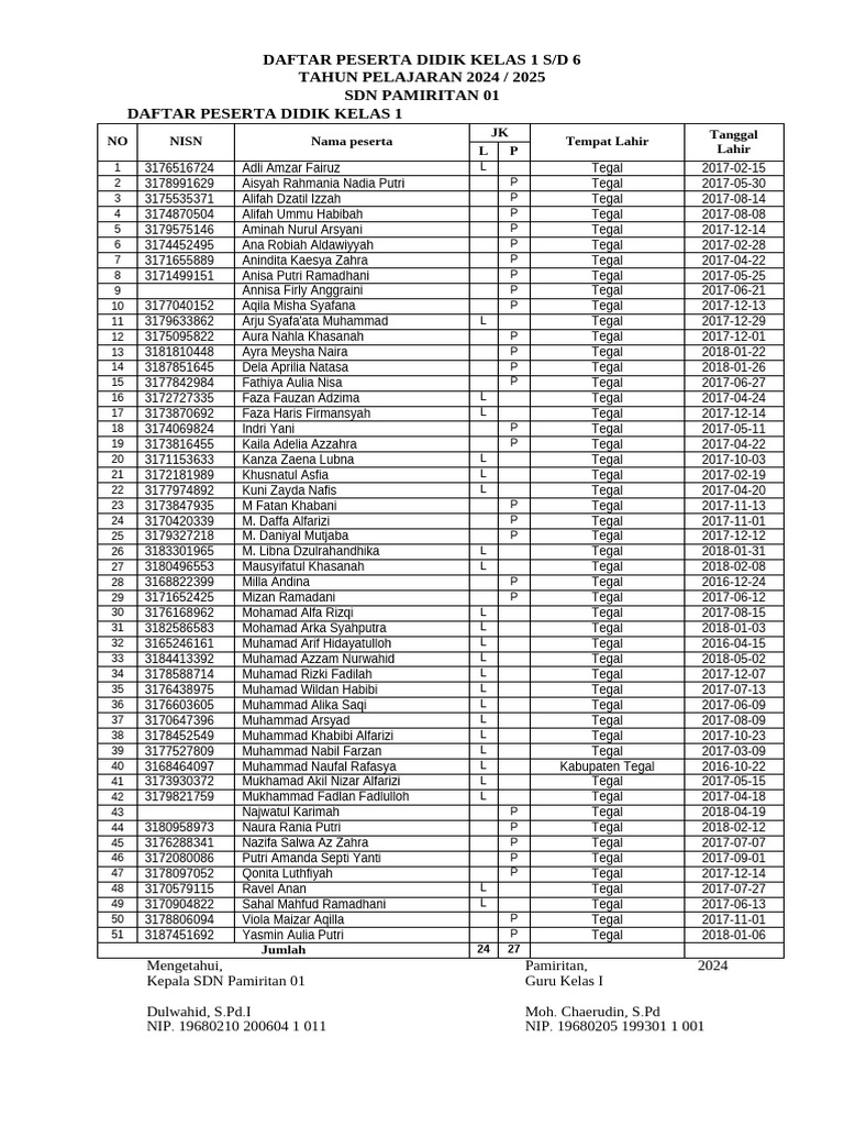 Daftar Peserta Didik Kelas 1 S | PDF