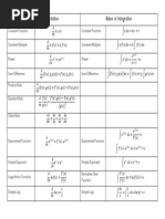 Differentiation Rules Cheat Sheet | PDF