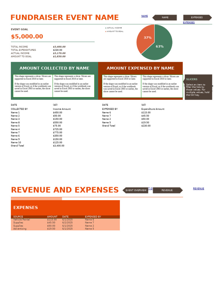 Budget For Fundraiser Event1 | PDF | Revenue | Expense