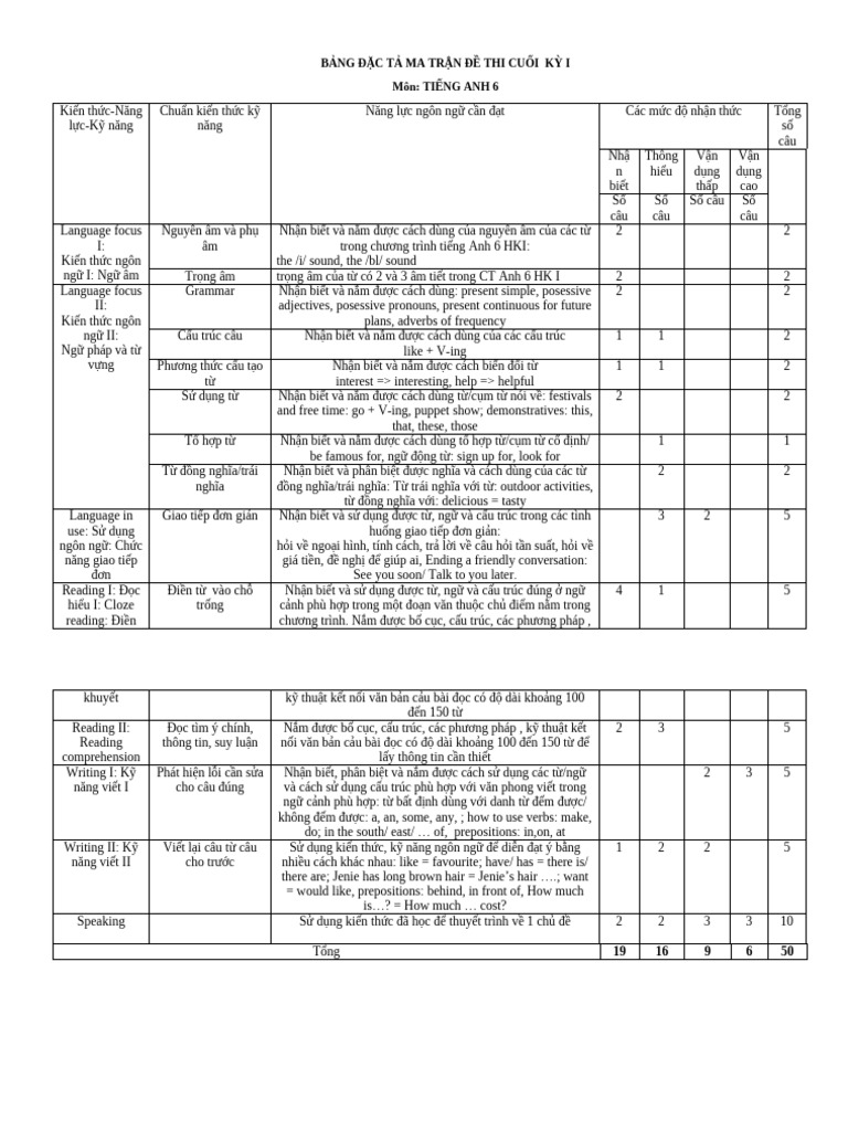 Bảng Ma Trận Đề Thi Cuối Kỳ 1 Anh 6 | PDF