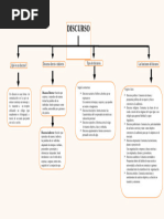 Mapa Conceptual de Discurso | PDF | Discurso | Comunicación