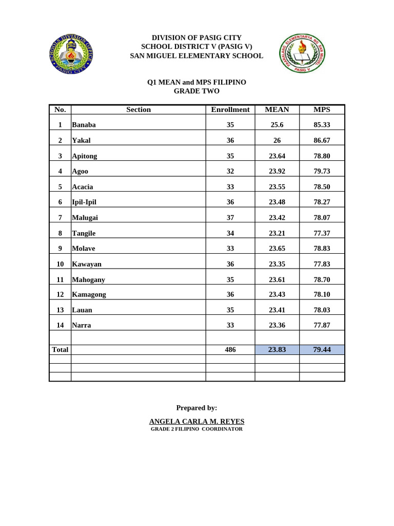 Q1 Filipino Mean MPS Gradetwo | PDF