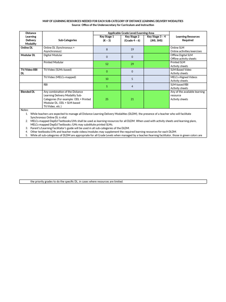 Distance Learning Resource Map by Modality | PDF | Human Communication | Pedagogy