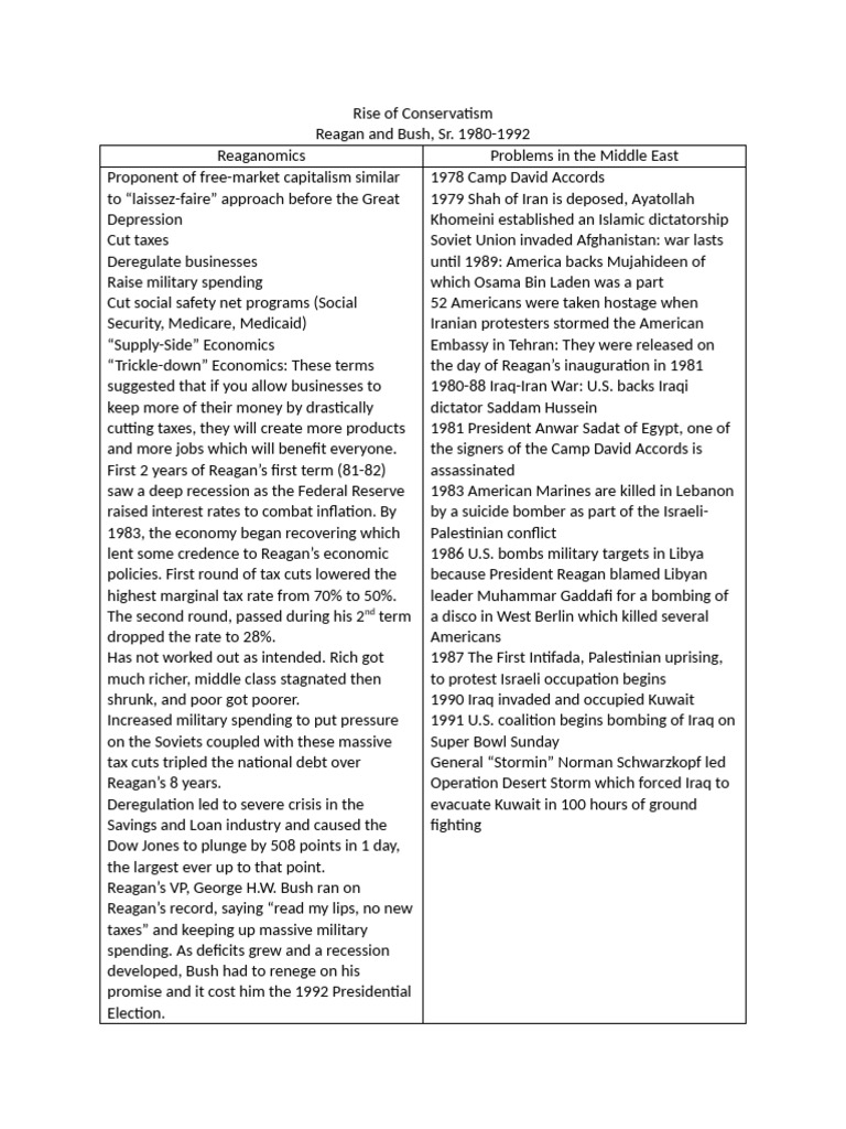 Conservative Resurgence: 1980-2000 | PDF | Ronald Reagan | Soviet Union