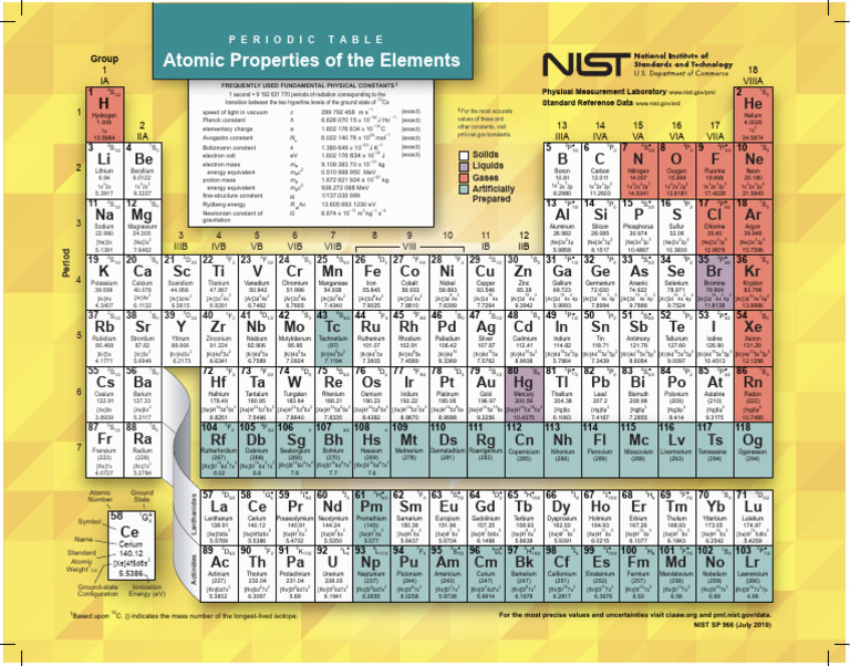 Nist Periodictable July2019 Crop | PDF | Electronvolt | Chemical Substances