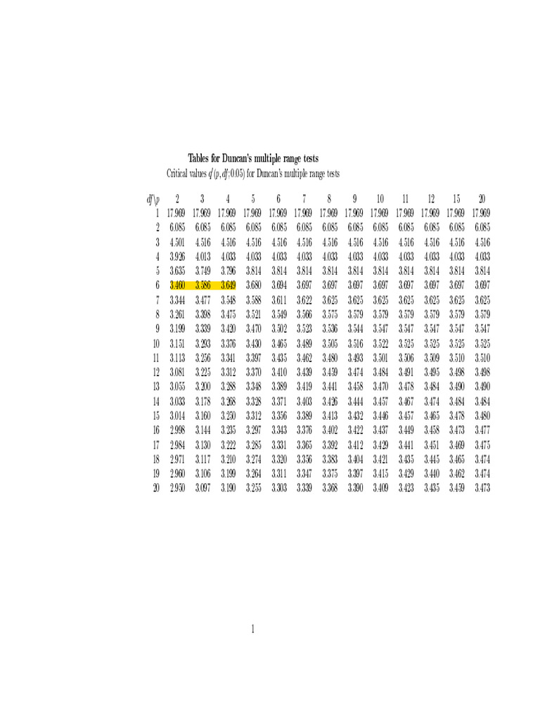Tabel Duncan (DMRT) | PDF