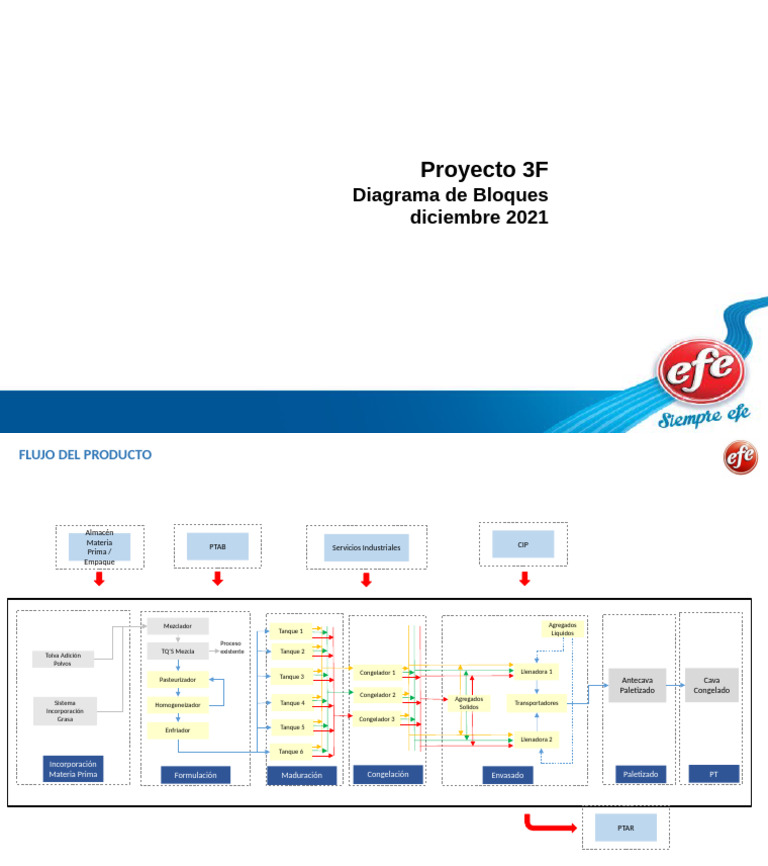 Diagrama de Bloques Rev B | PDF | Química