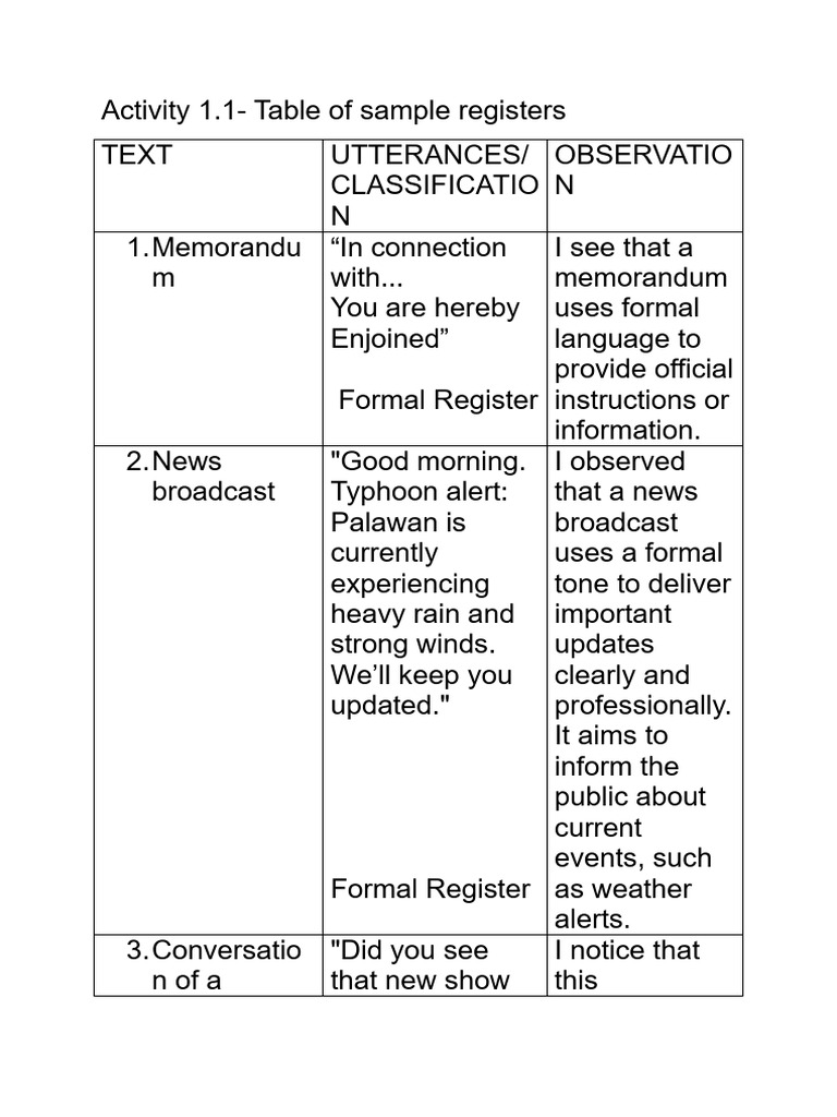 Rio. Activity 1.1- Table of Sample Registers(1) | PDF | Human Communication