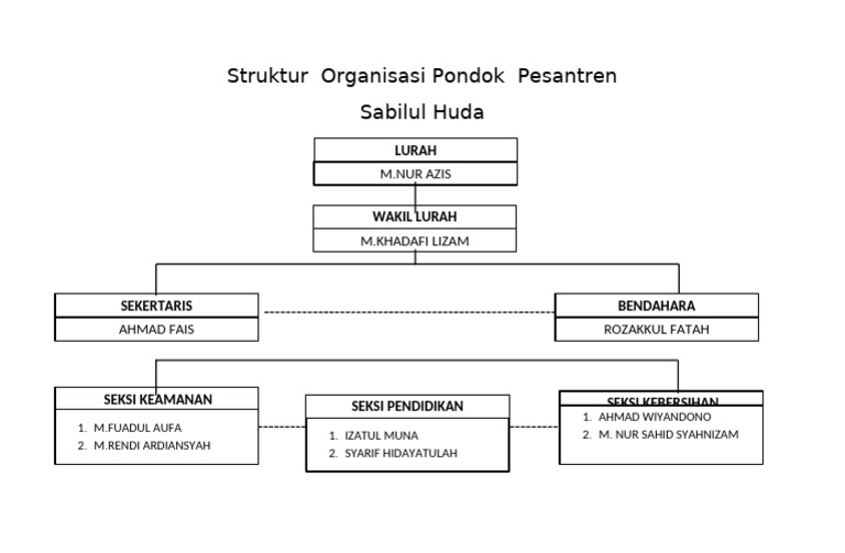 1 Struktur Organisasi Pondok Pesantren | PDF
