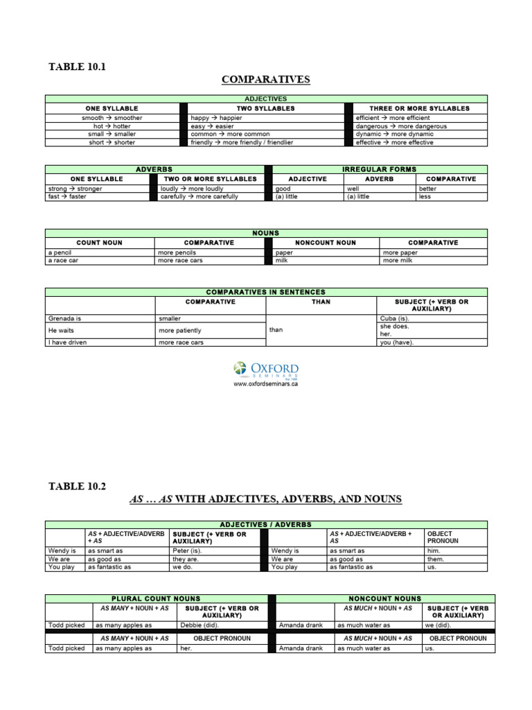 Topic 10 - Comparatives and Superlatives | PDF | Adjective | Adverb