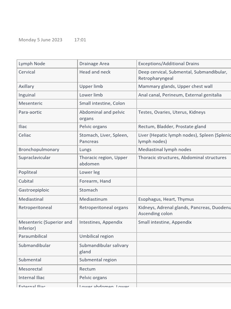 Lymph Node Drainage Guide | PDF