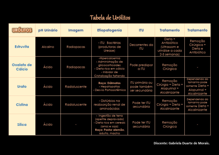 Tipos de Urólitos e Tratamentos | PDF | Especialidades médicas