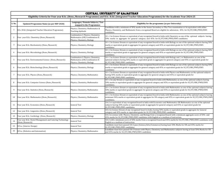 B.Sc. Programs Eligibility Guide | PDF