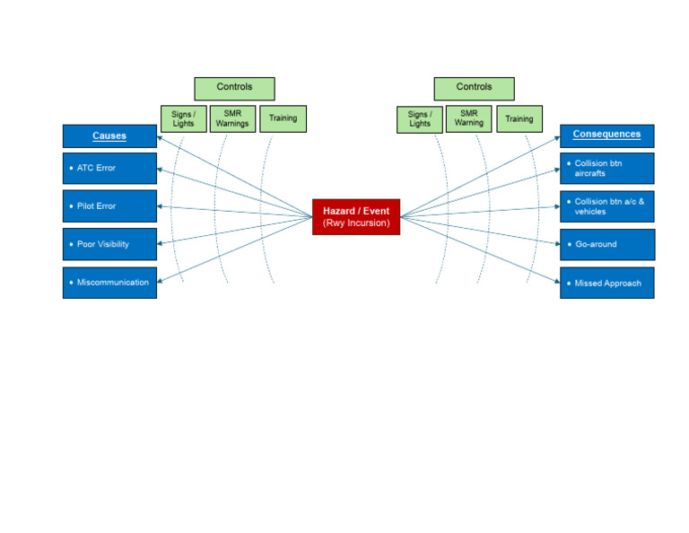 BOWTIE Diagram 2 - Rwy Incursion | PDF