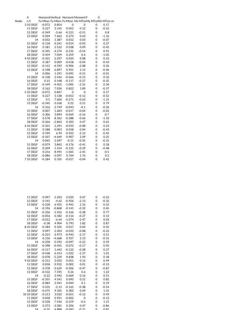 Raft Foundation Load Analysis Report | PDF | Column | Bending