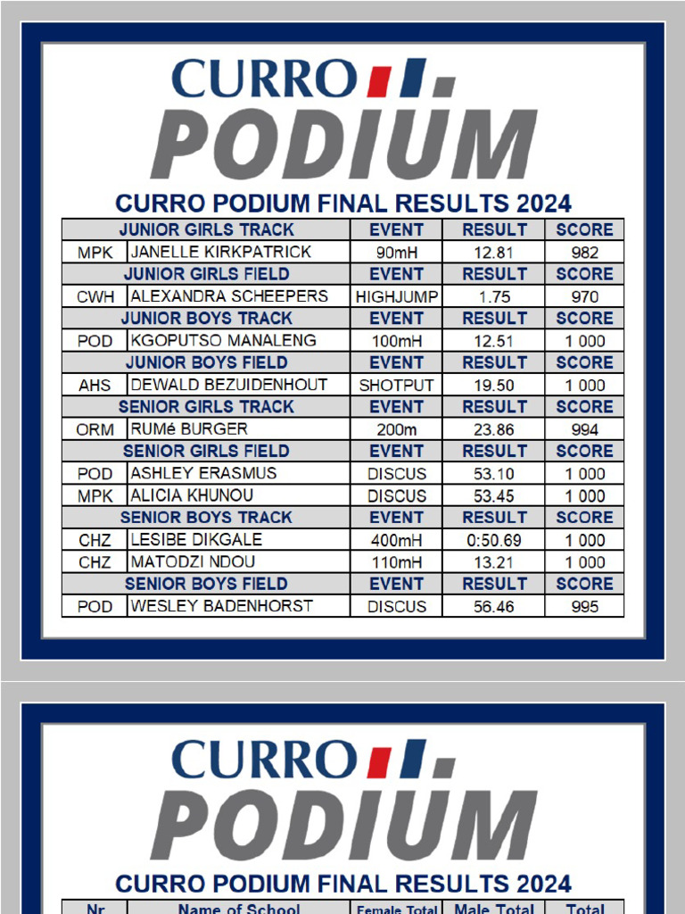 Curro Podium Full Results | PDF