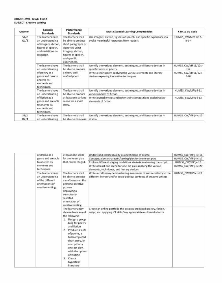 CREATIVE WRITING MELCs FOR GRADE'S 11-12 OF K-12 PROGRAM | PDF