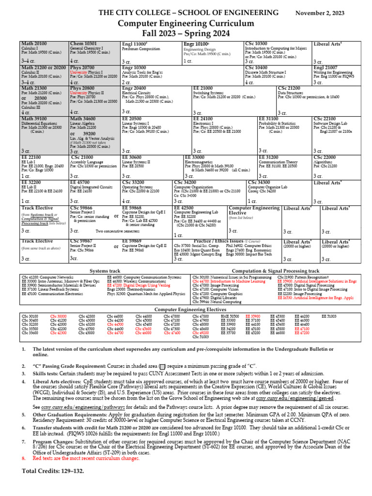 Cpe Curric Flowchart List 2023 2024 2024 02 | PDF | Mathematics ...