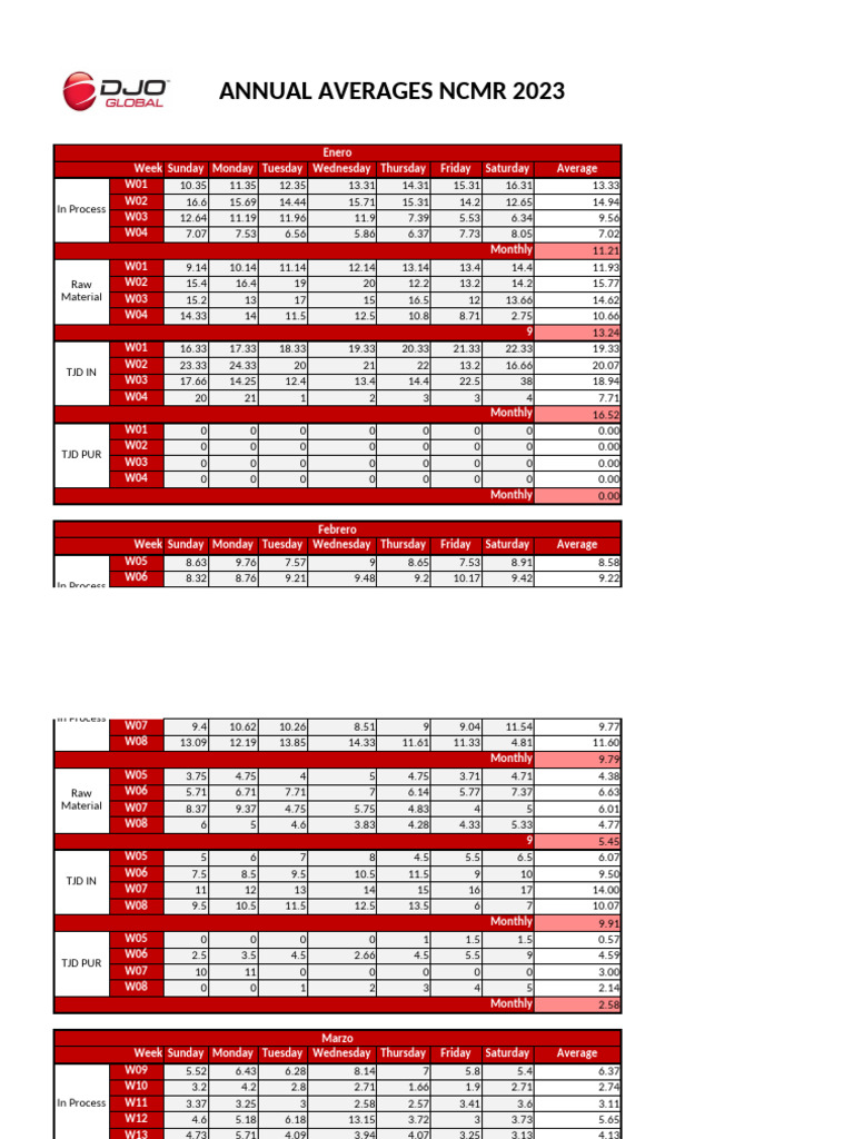 Reporte de Aging NCMR | PDF