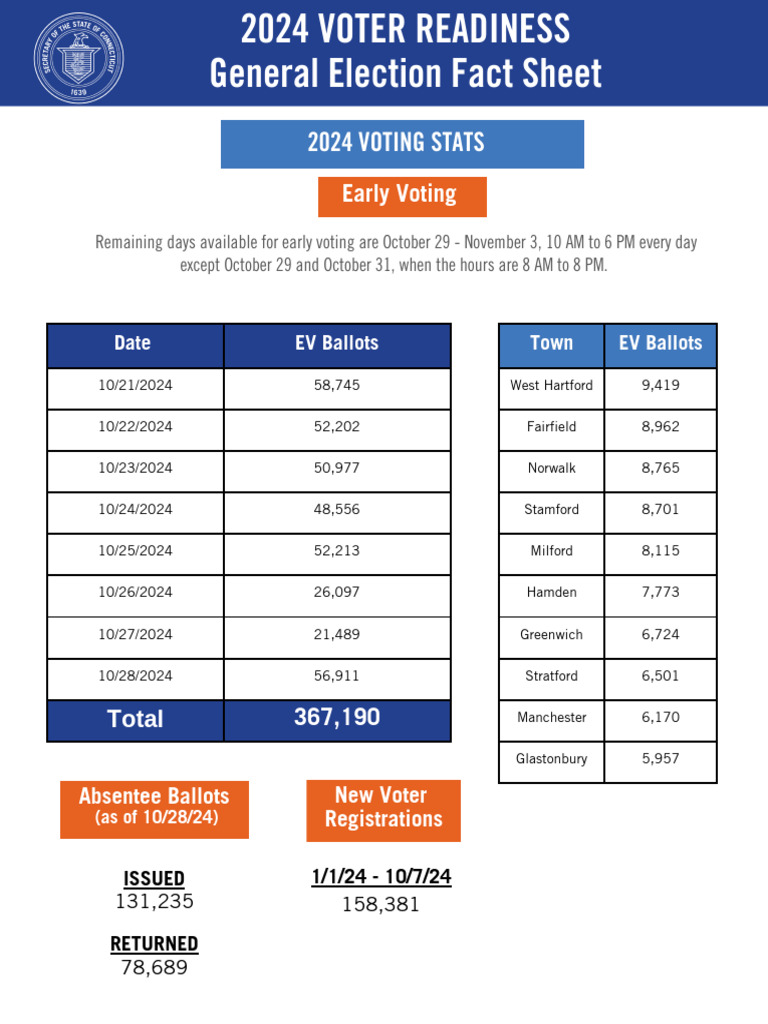 Connecticut Voter Readiness Fact Sheet 10.28.24 | PDF | Identity ...