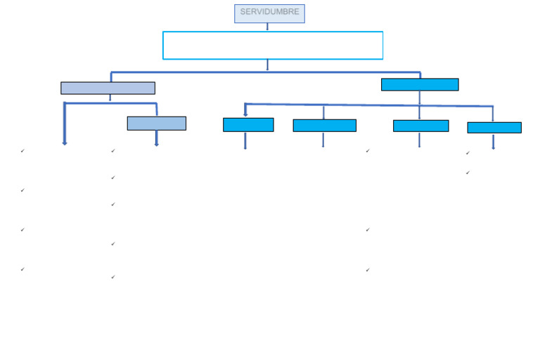 Esquema Servidumbres | PDF | Propiedad | Servidumbre