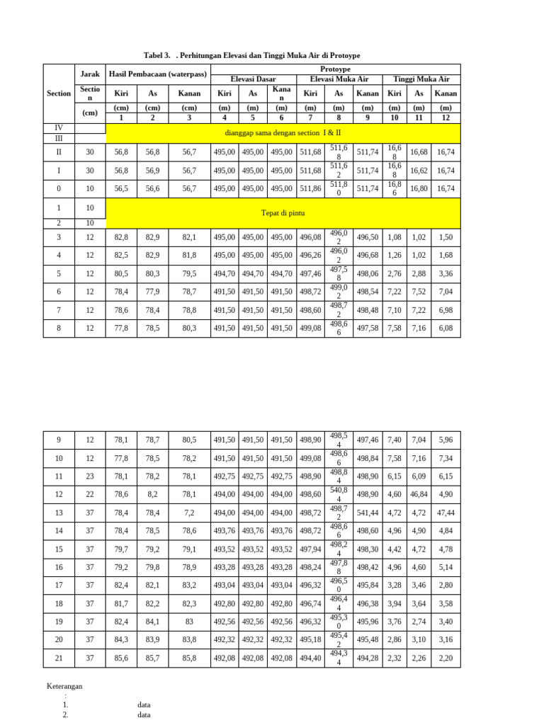 Perhitungan Elevasi dan Aliran Air | PDF