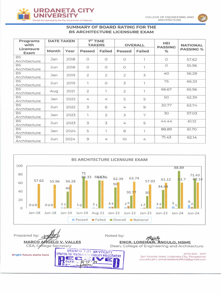 CEA-SUMMARY-PRC-BOARD-RATING | PDF | Electrical Engineering ...