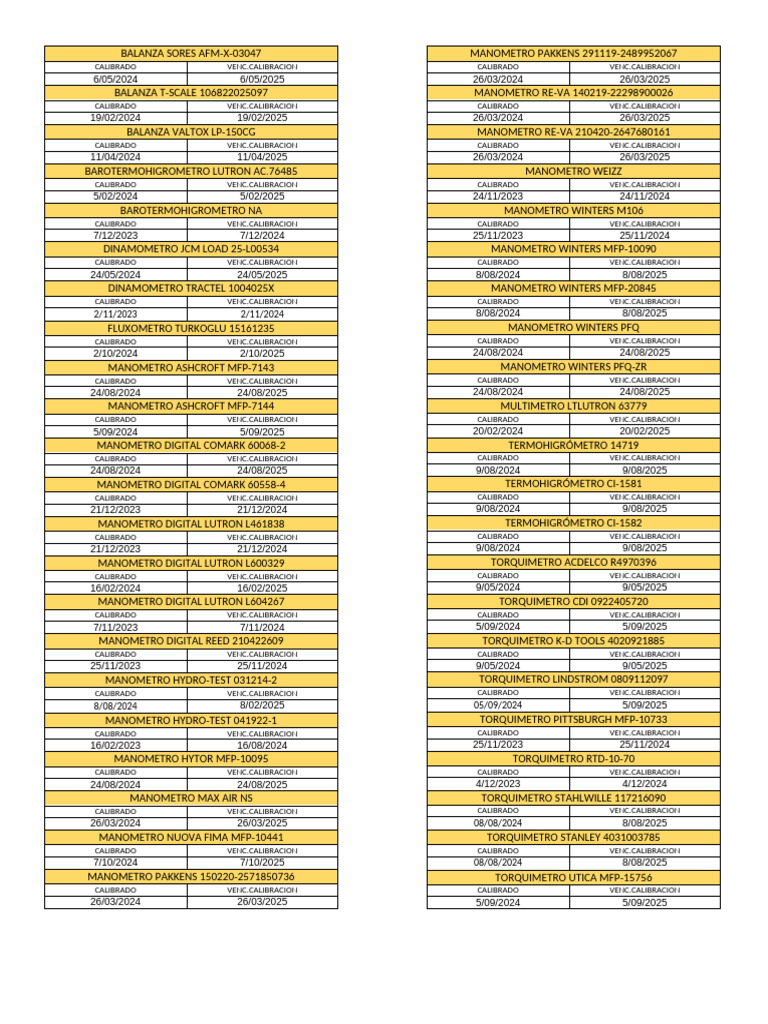 Equipos Calibrados y Vencimientos 2024-2025 | PDF | Calibración ...