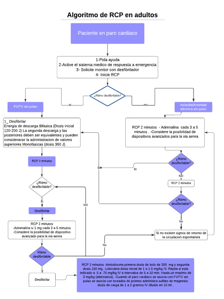 Protocolo RCP en Paro Cardíaco | PDF | Reanimación cardiopulmonar | Paro cardíaco
