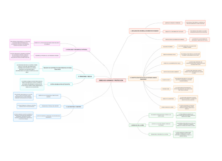 Mapa Conceptual | PDF