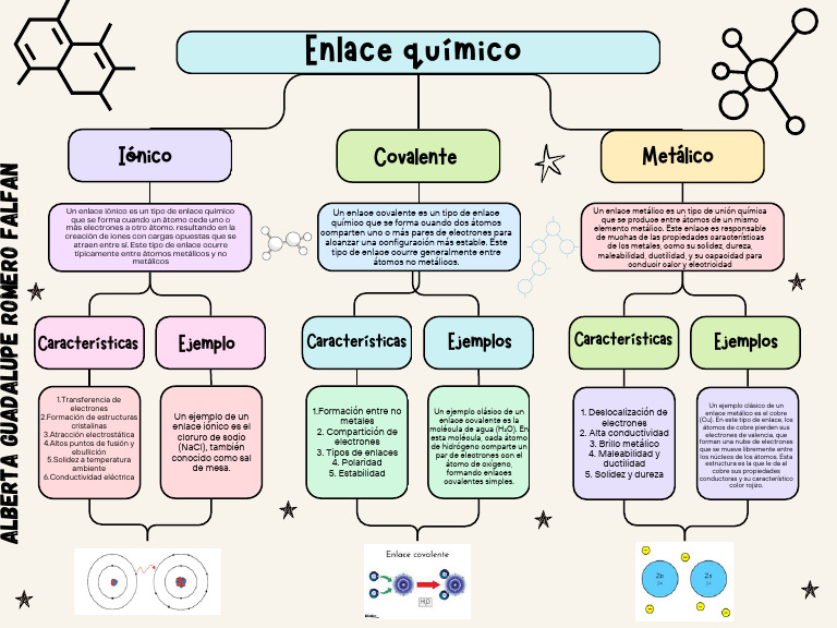Mapa Conceptual Enlaces Químicos - 20241024 - 171717 - 0000 | PDF ...