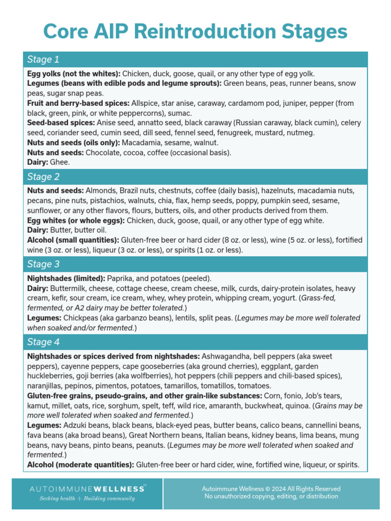 Core AIP Reintroduction Stages: Stage 1 | PDF | Bean | Nut (Fruit)