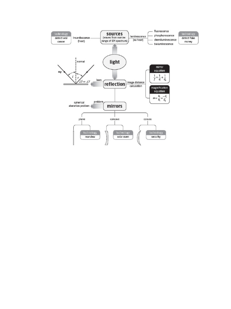Chapter 10 Review Answers | PDF | Mirror | Light