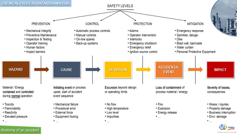Chemical Process Hazard Analysis | PDF | Hazards | Fire Sprinkler System