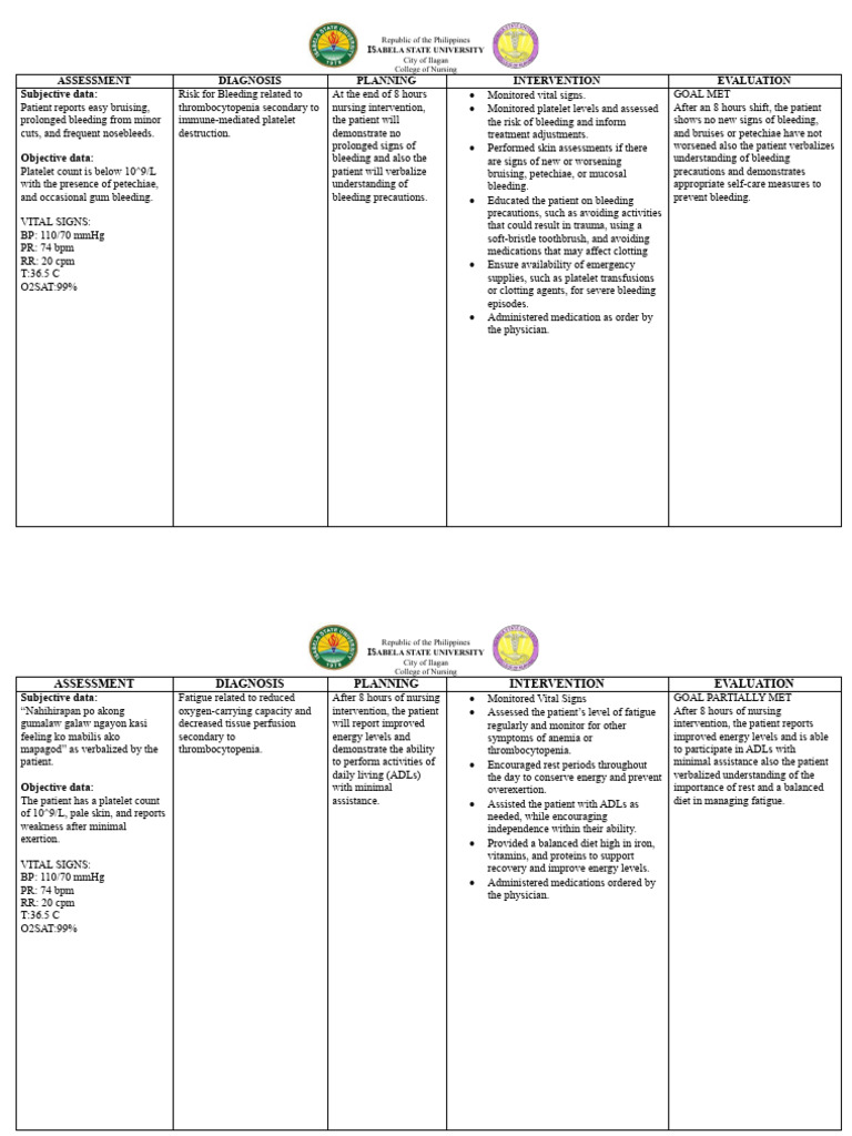 NCP FOR ITP | PDF | Bleeding | Causes Of Death