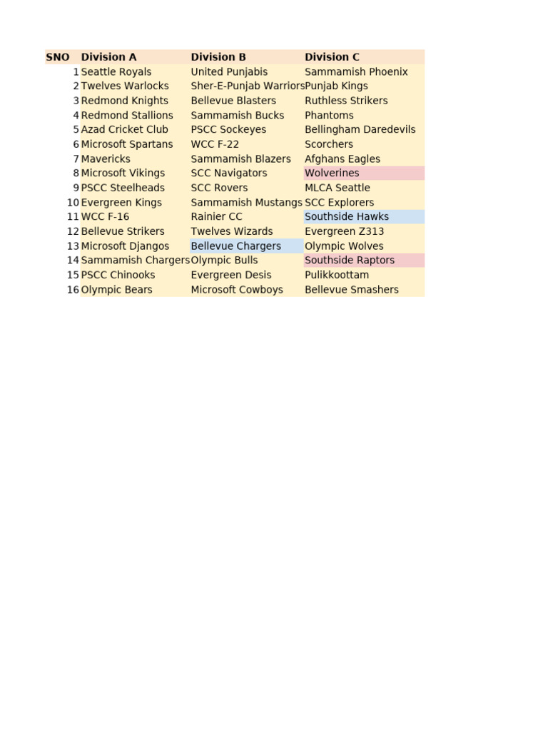 SNO Division A Division B Division C | PDF