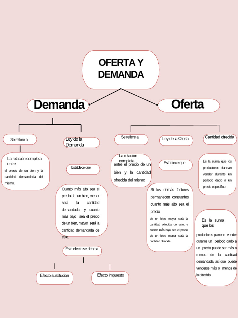 Mapa-conceptual-de-la-Oferta-y-Demanda-5 (1) .PPTX - 20241017 - 103116 - 0000 | PDF | Oferta ...