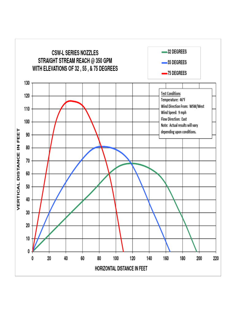 CSW-L Series Reach@height Charts (350-1250) | PDF | Wound | Wind Speed