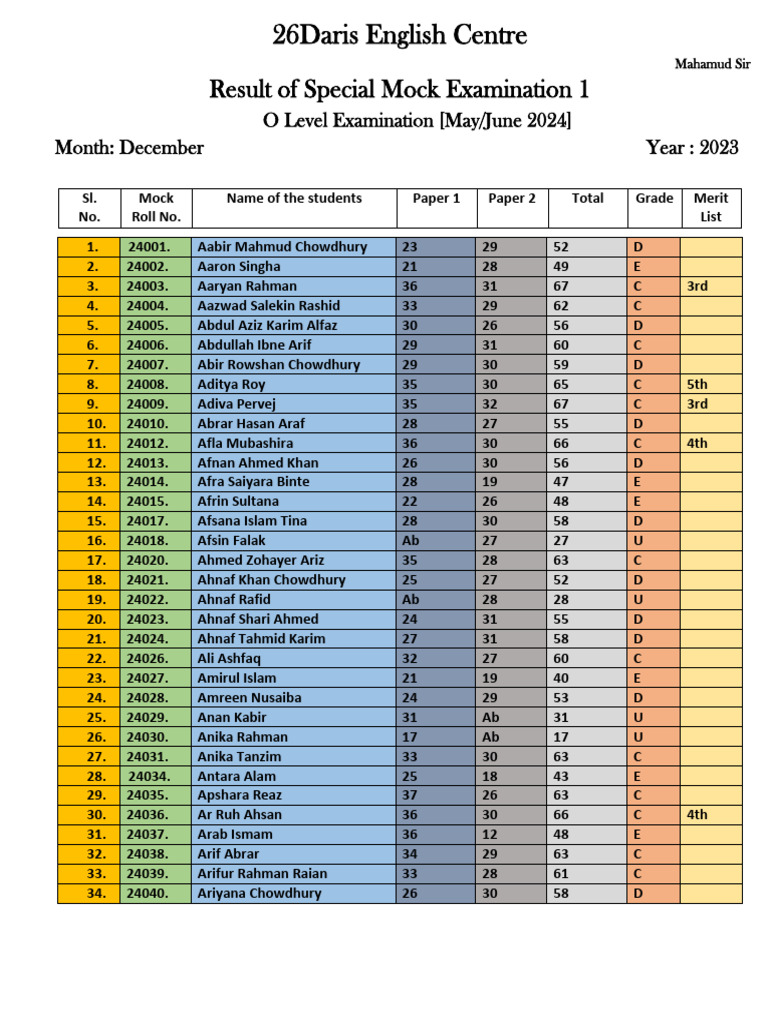 O Level Mock Exam Results 2023 | PDF