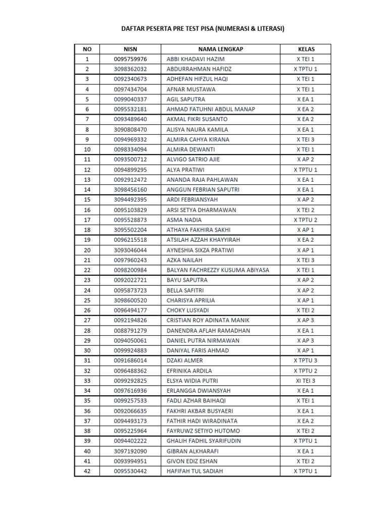 Daftar Nama Peserta Pretest Pisa | PDF