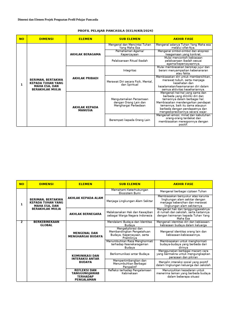 Dimensi Elemen Profil Pelajar Pancasila Ok | PDF